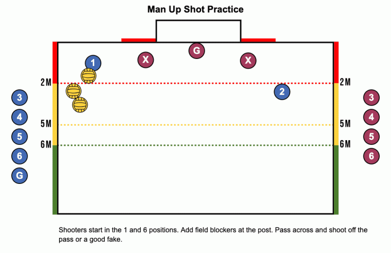 Water Polo Practice Drills from Water Polo Authority